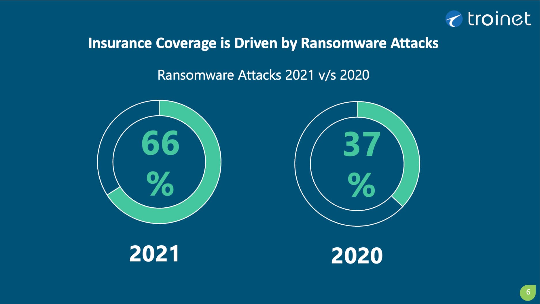 Ransomware Attacks - Troinet